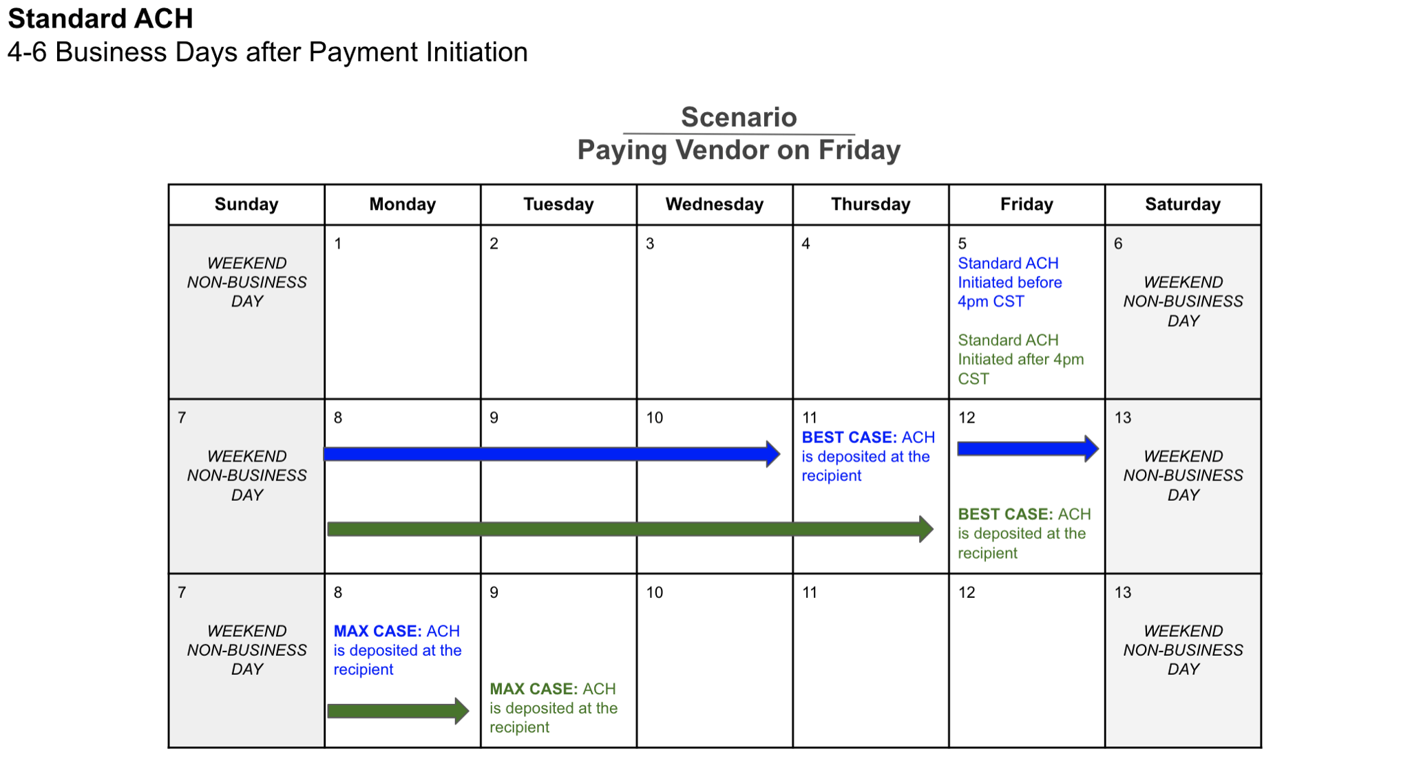 ACH Payment and Micro-Deposits Processing Timelines