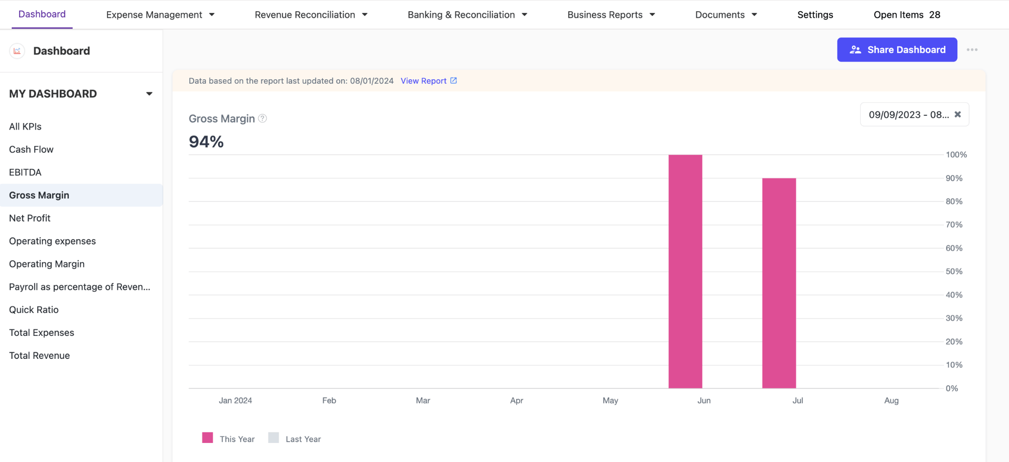 Business Dashboard: Key Performance Indicators (KPIs)