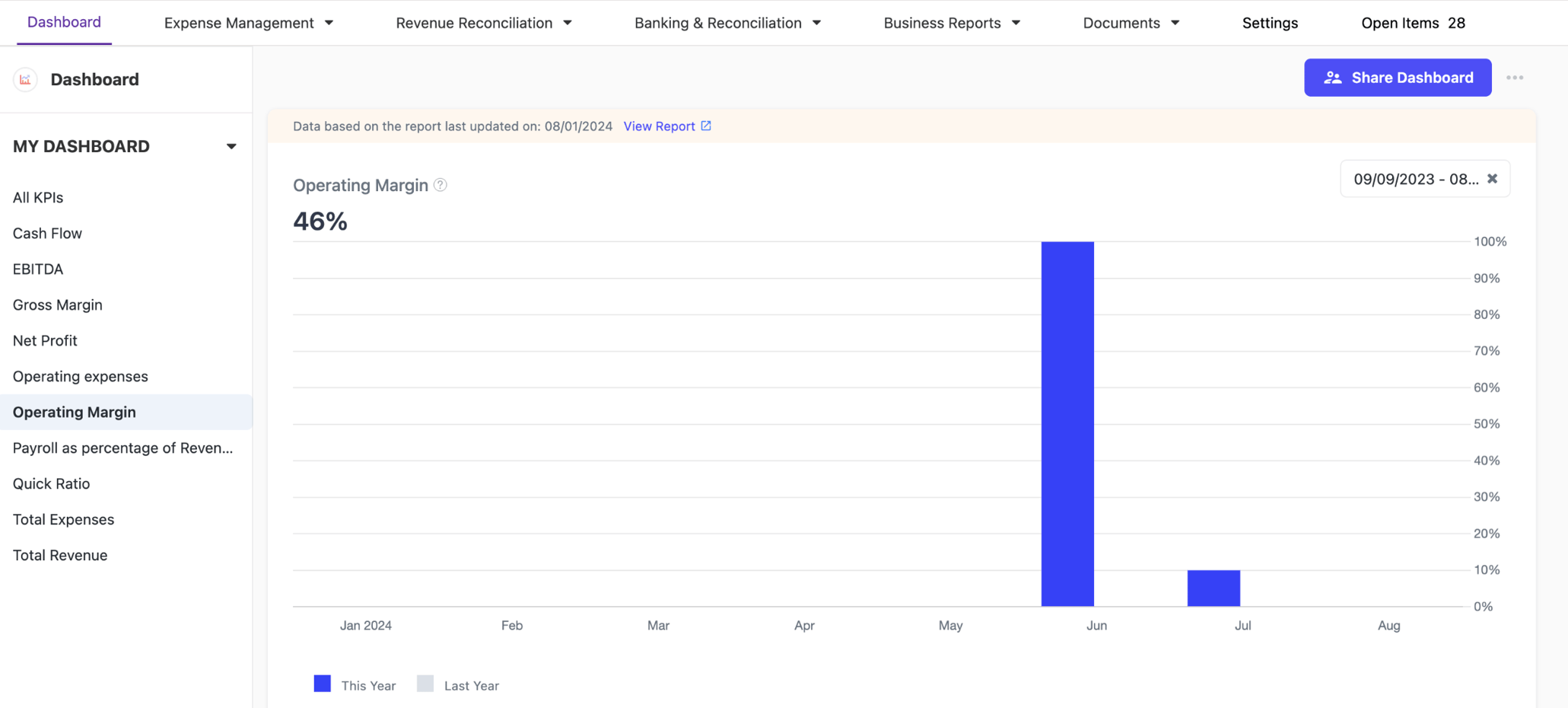 Business Dashboard: Key Performance Indicators (KPIs)